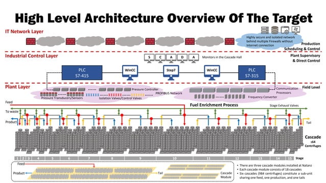 The World's First Cyber Weapon - Stuxnet | PPT