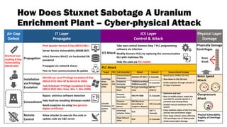 The World's First Cyber Weapon - Stuxnet | PPT