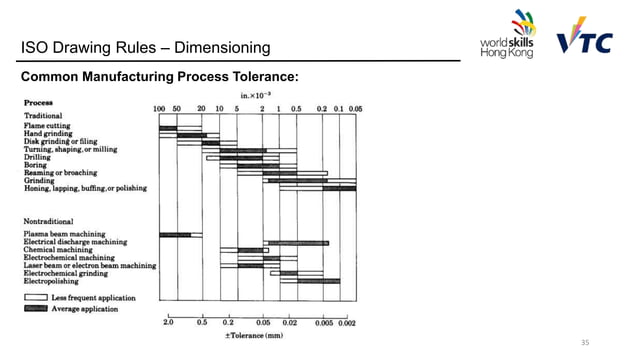 Introduction of ISO standards for technical engineering drawing | PPTX ...