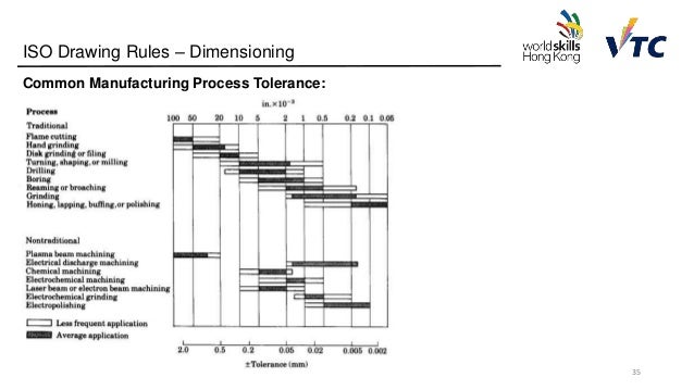 Introduction of ISO standards for technical engineering drawing