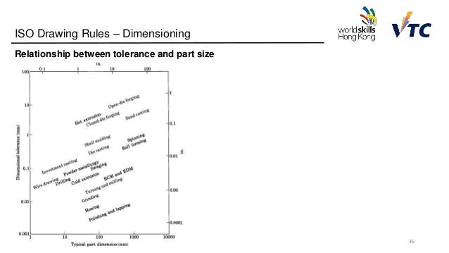 Introduction of ISO standards for technical engineering drawing