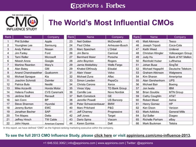 The World's Most Influential CMOs | Appinions & Forbes 2013 CMO Influence Study | PPT