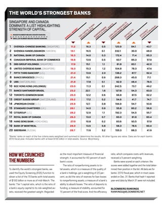 Worlds Strongest Banks | PDF | Business Banking & Finance | Business
