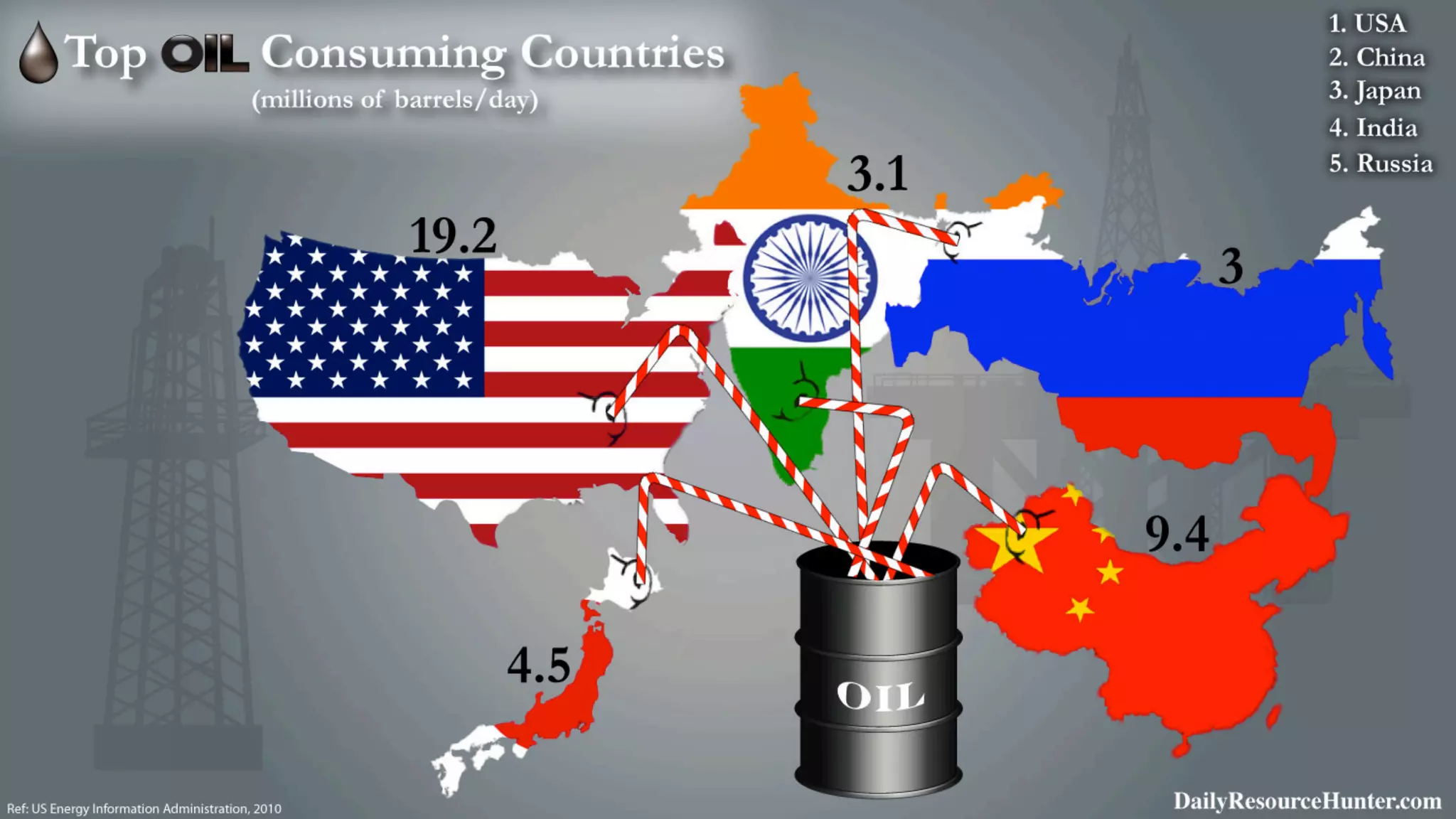 World's Top Oil Consumers | PDF