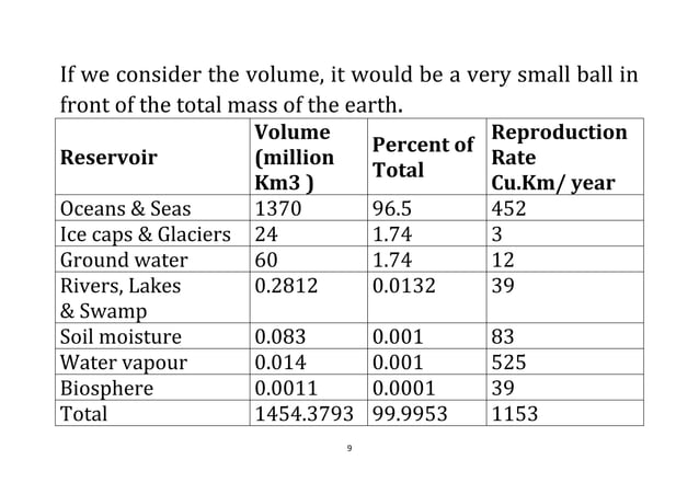 The World's water -Hydrosphere | PPT