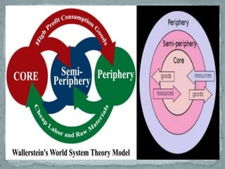 Wallerstein Core And Periphery