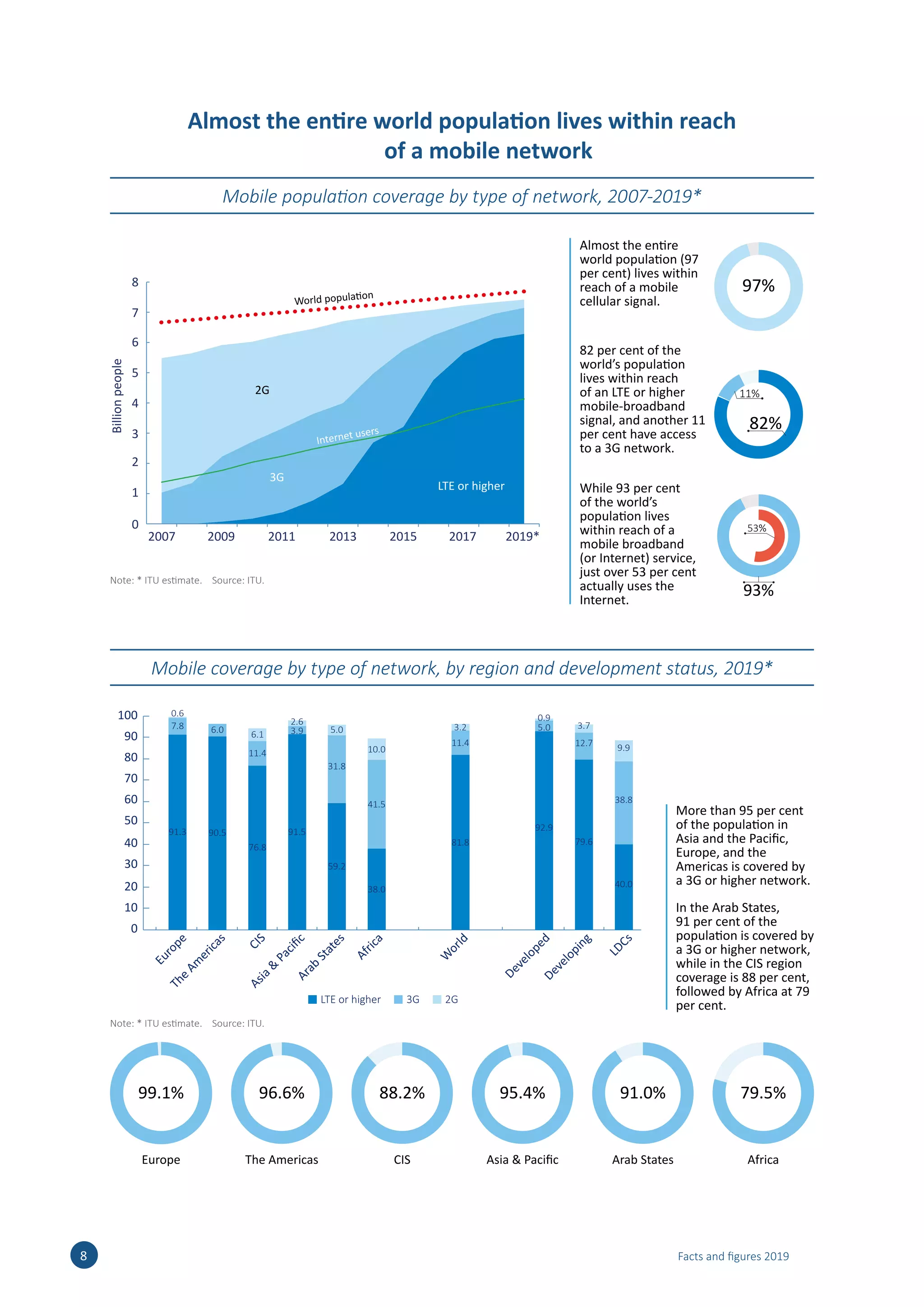 World telecommunication ict indicators database facts figures 2019 | PDF
