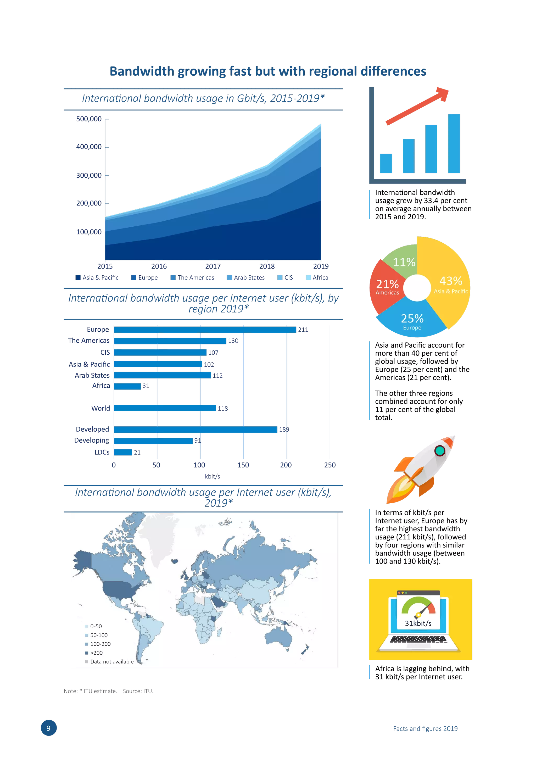 World telecommunication ict indicators database facts figures 2019 | PDF