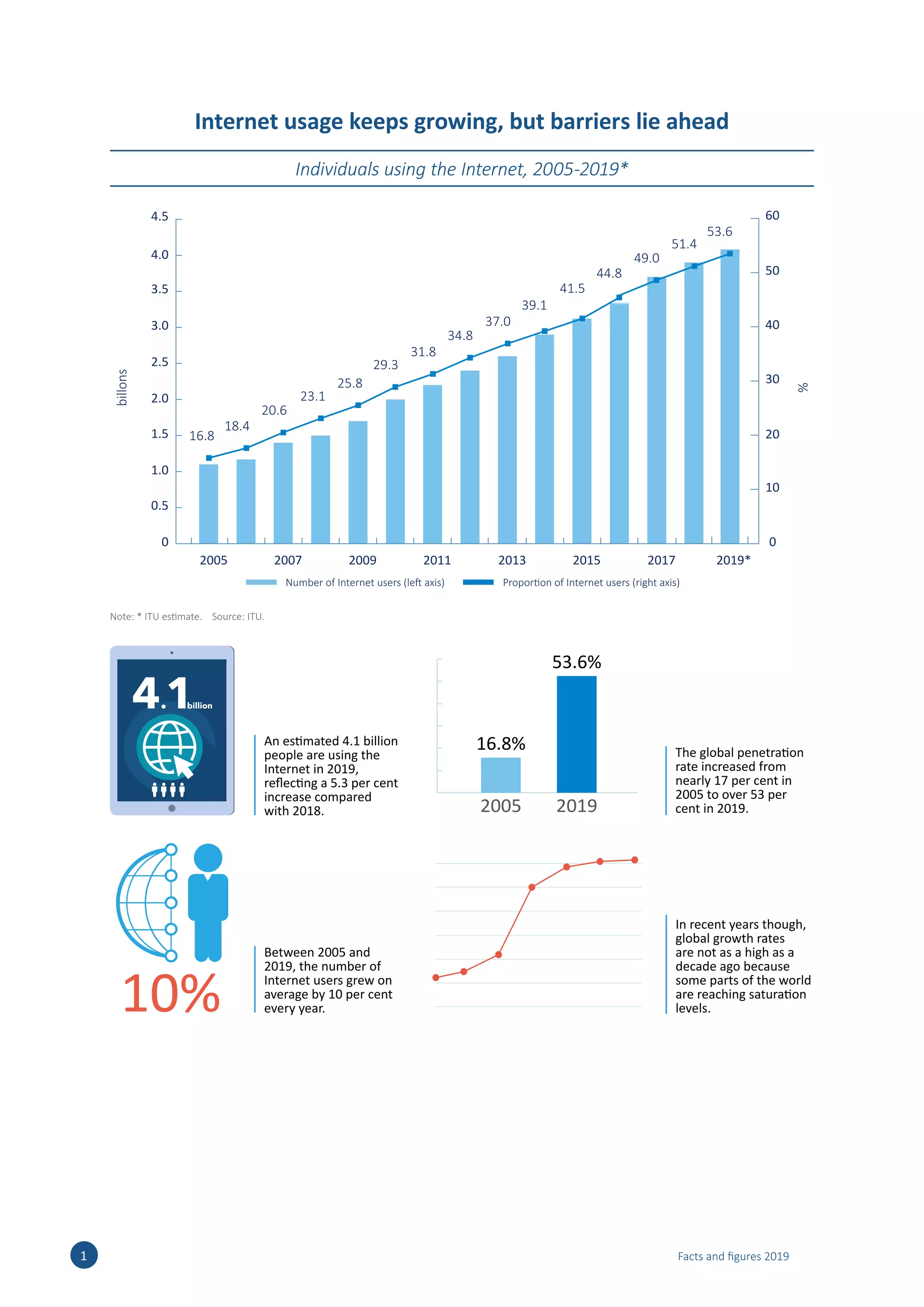 World telecommunication ict indicators database facts figures 2019 | PDF