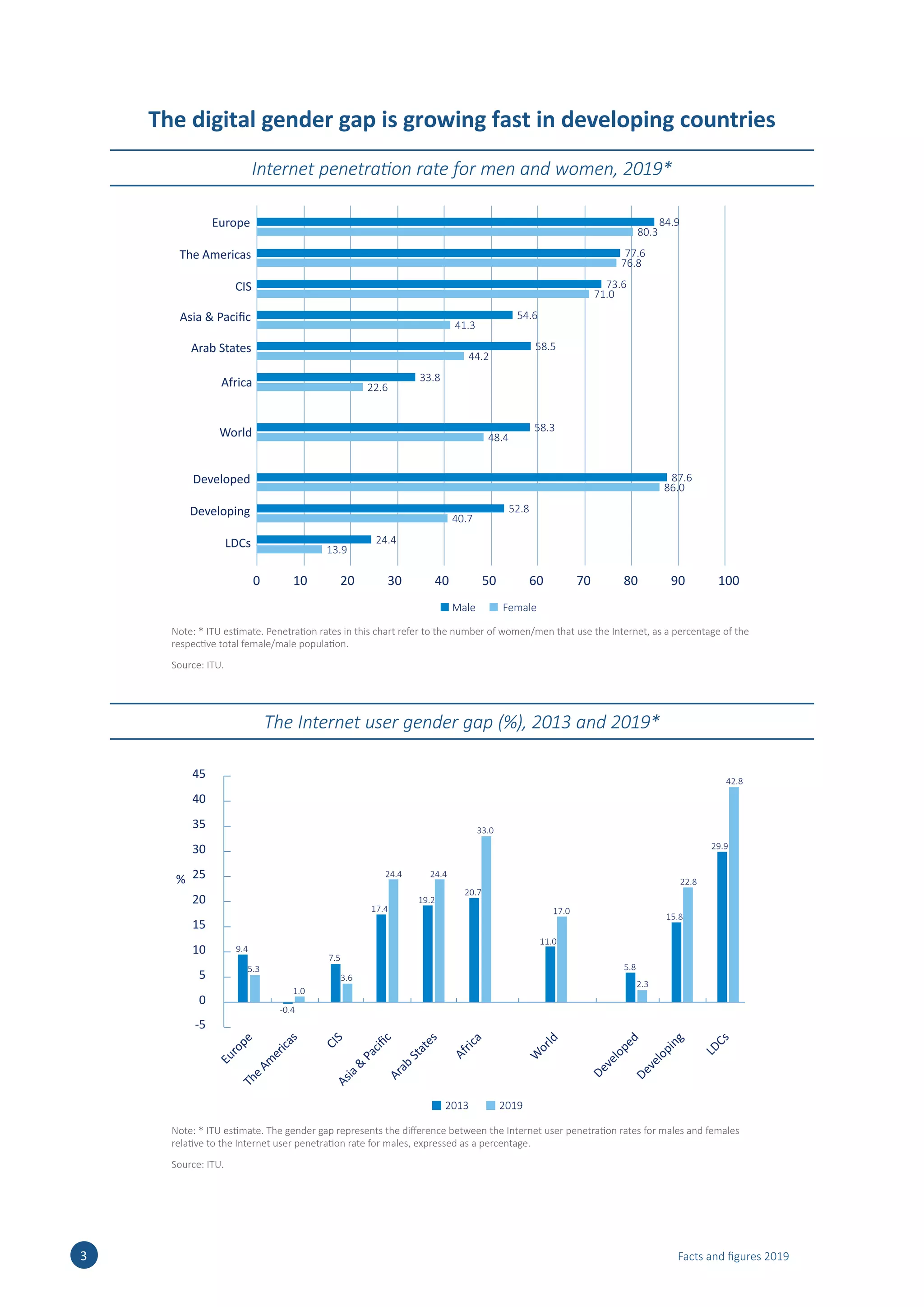 World telecommunication ict indicators database facts figures 2019 | PDF