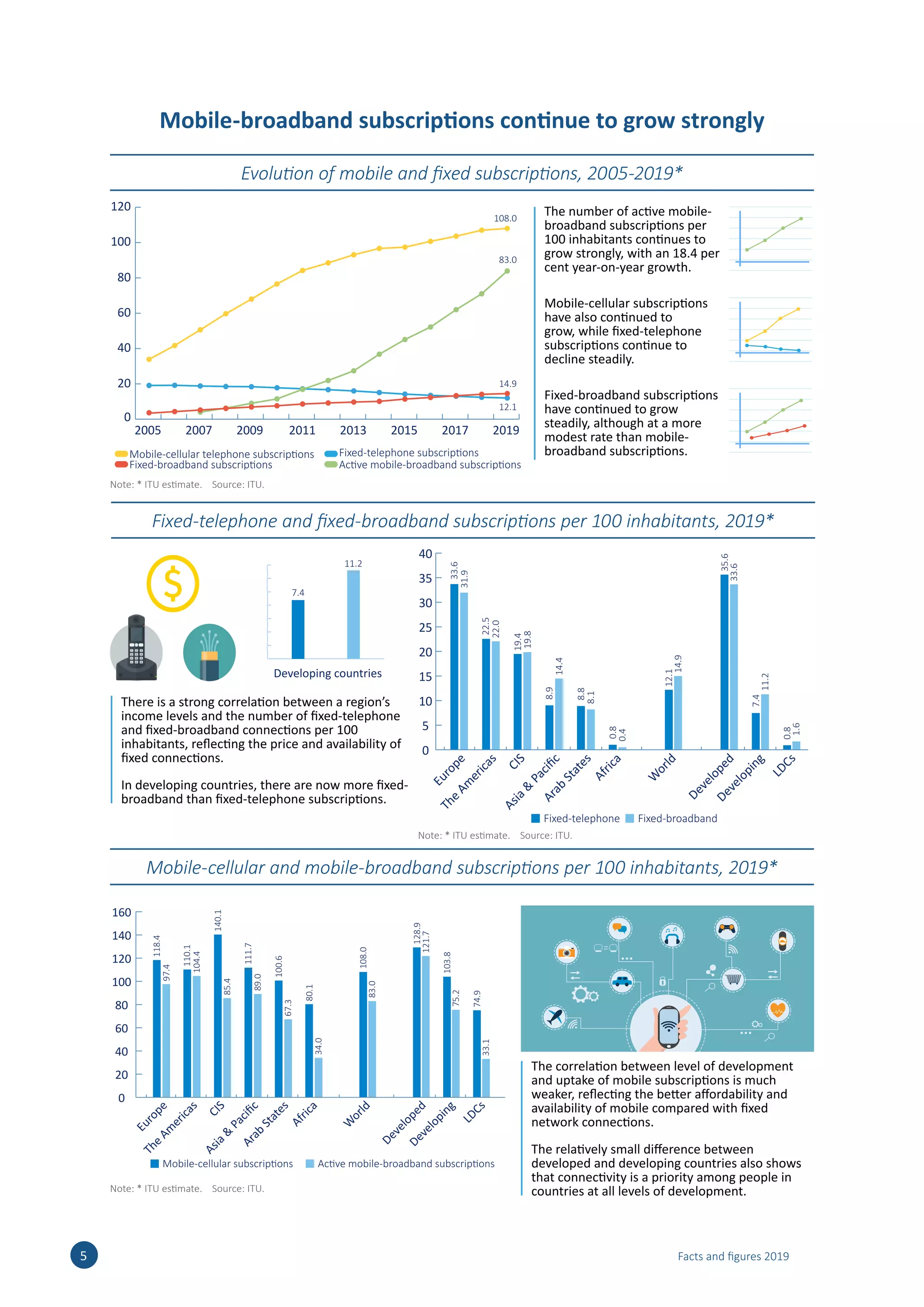 World telecommunication ict indicators database facts figures 2019 | PDF