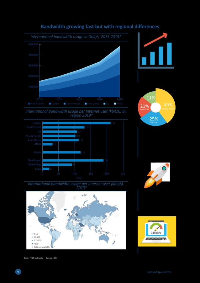 World telecommunication ict indicators database facts figures 2019 | PDF