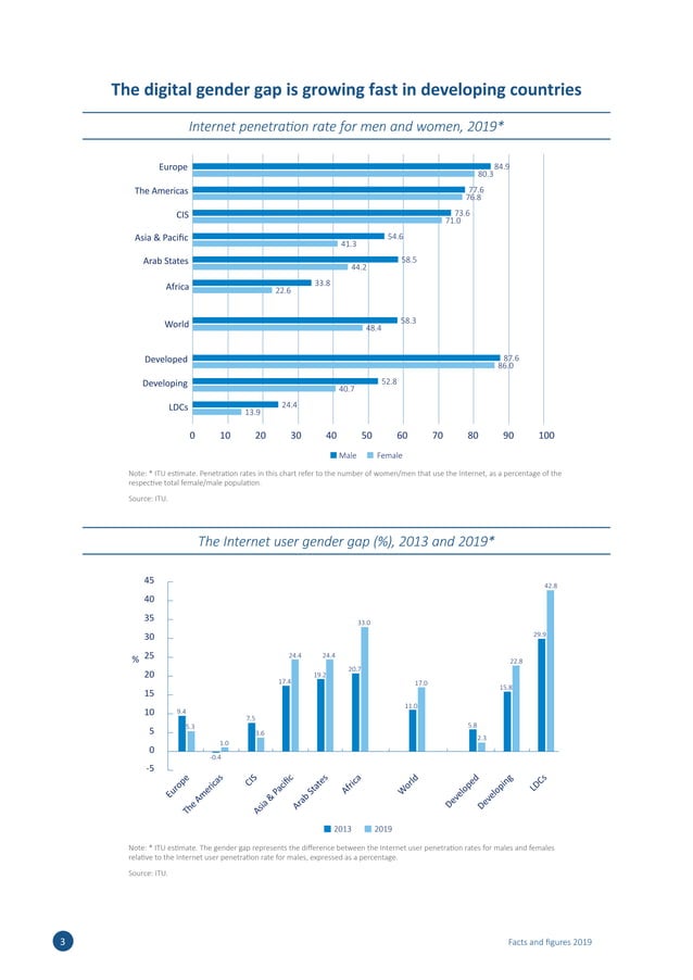 World telecommunication ict indicators database facts figures 2019 | PDF