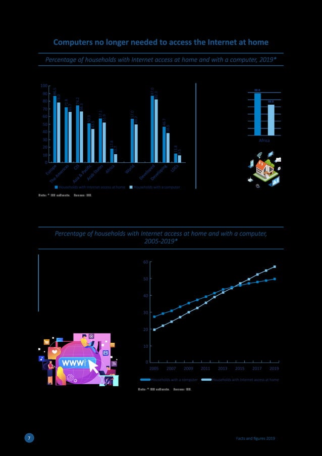 World telecommunication ict indicators database facts figures 2019 | PDF
