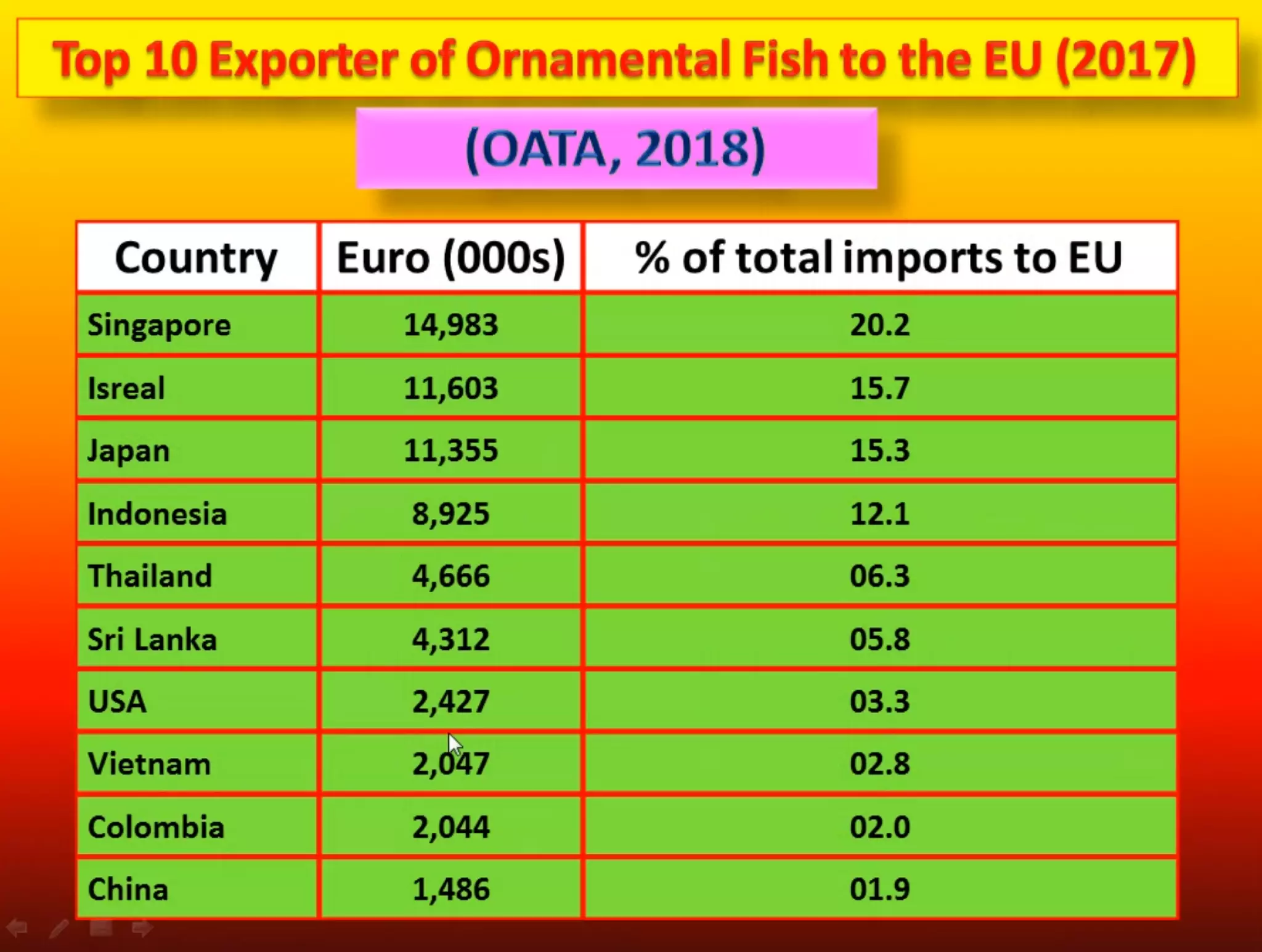 WORLD TRADE OF ORNAMENTAL FISH AND EXPORT POTENTIAL AND DIFFERENT ...