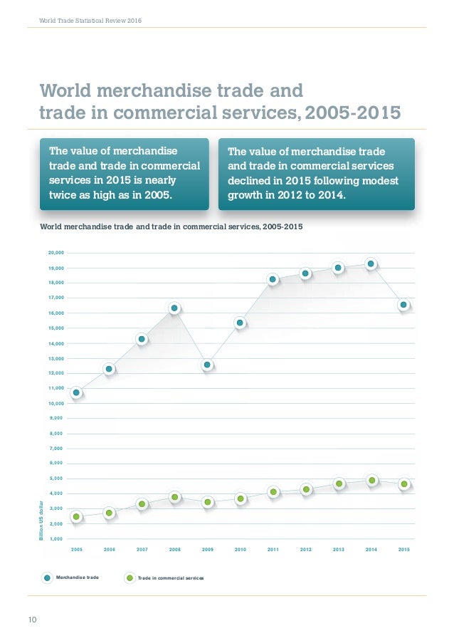 World Trade Statistical Review 2016