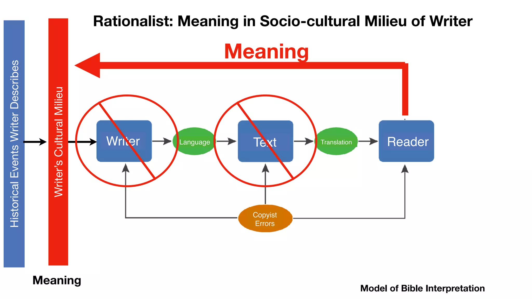 Worldviews premodern, modern, postmodern, social critical | PPT