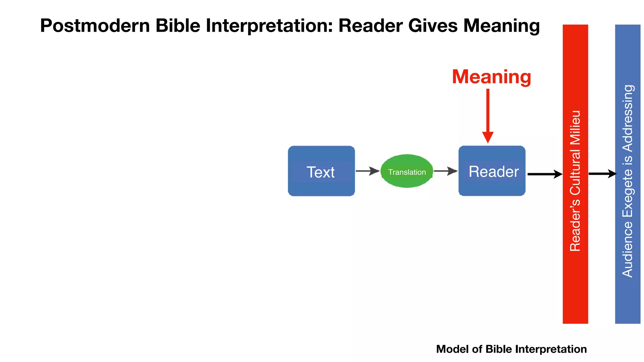 Worldviews premodern, modern, postmodern, social critical | PPT