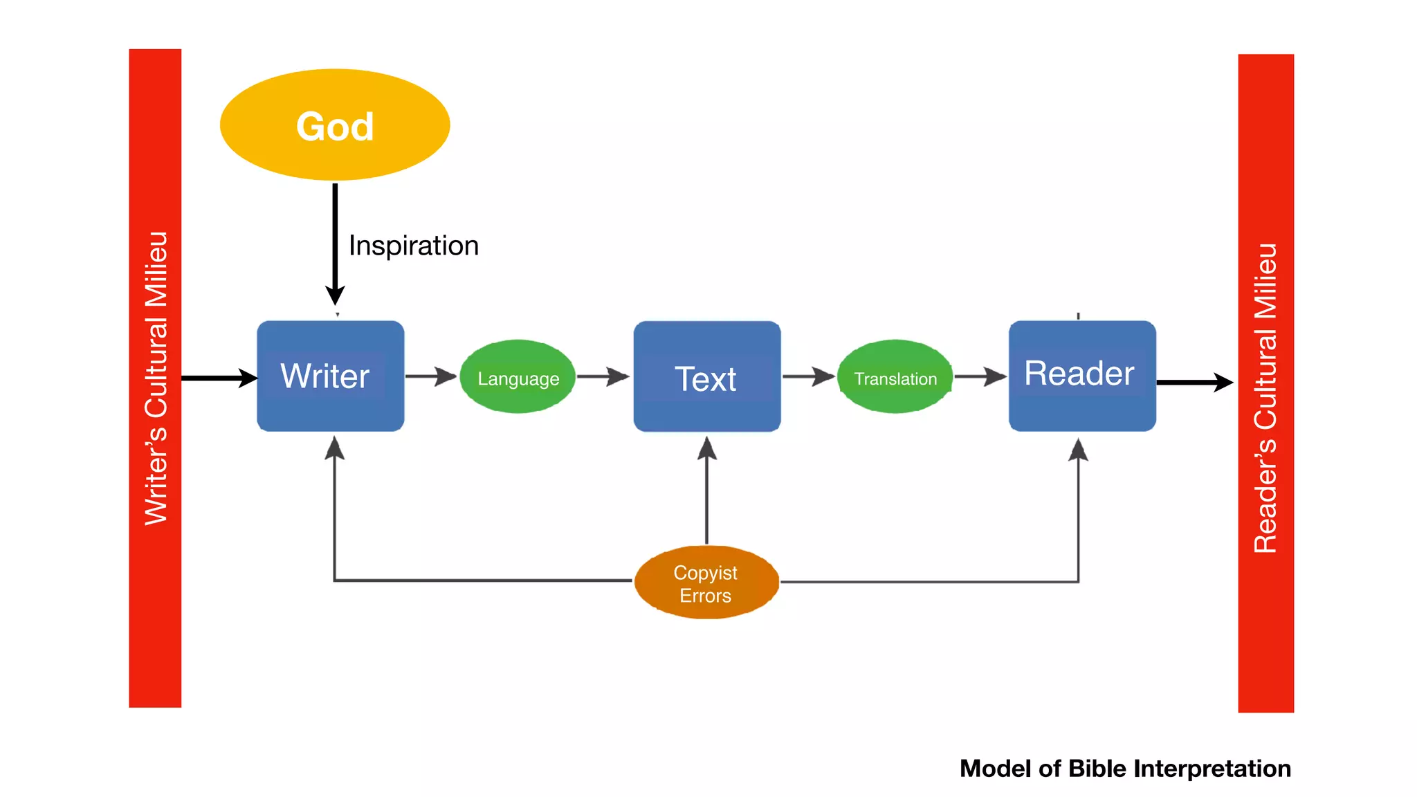 Worldviews premodern, modern, postmodern, social critical | PPT