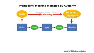 Worldviews premodern, modern, postmodern, social critical | PPT