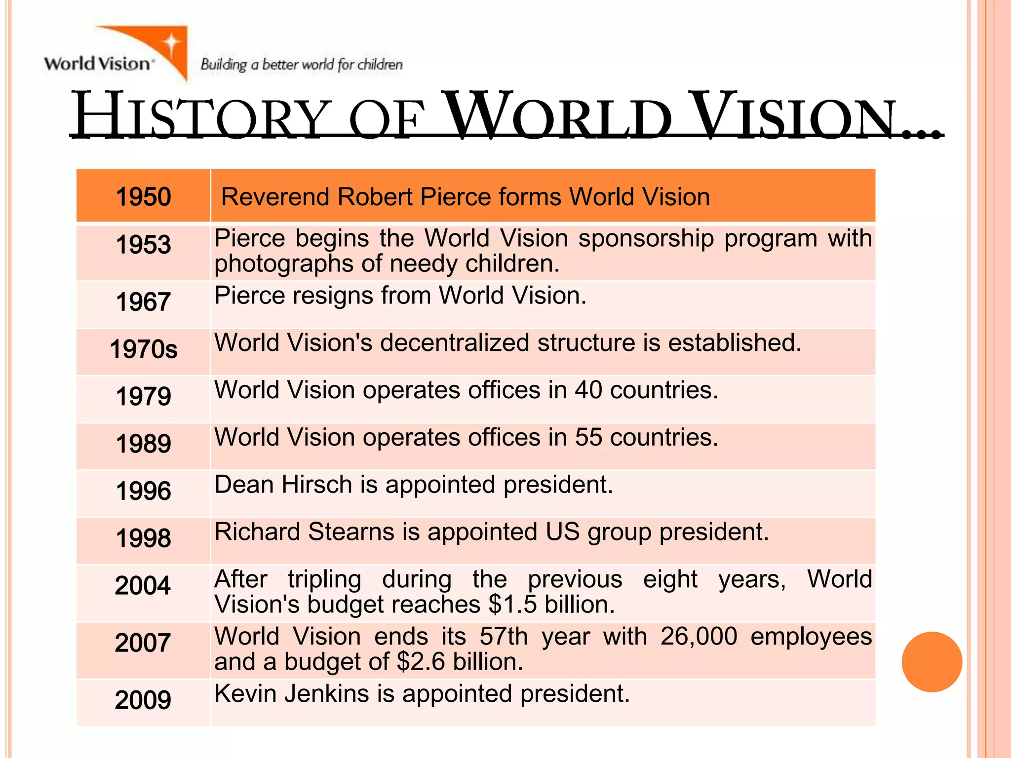 World vision | PPTX
