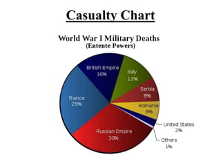 World War 1 Deaths Chart