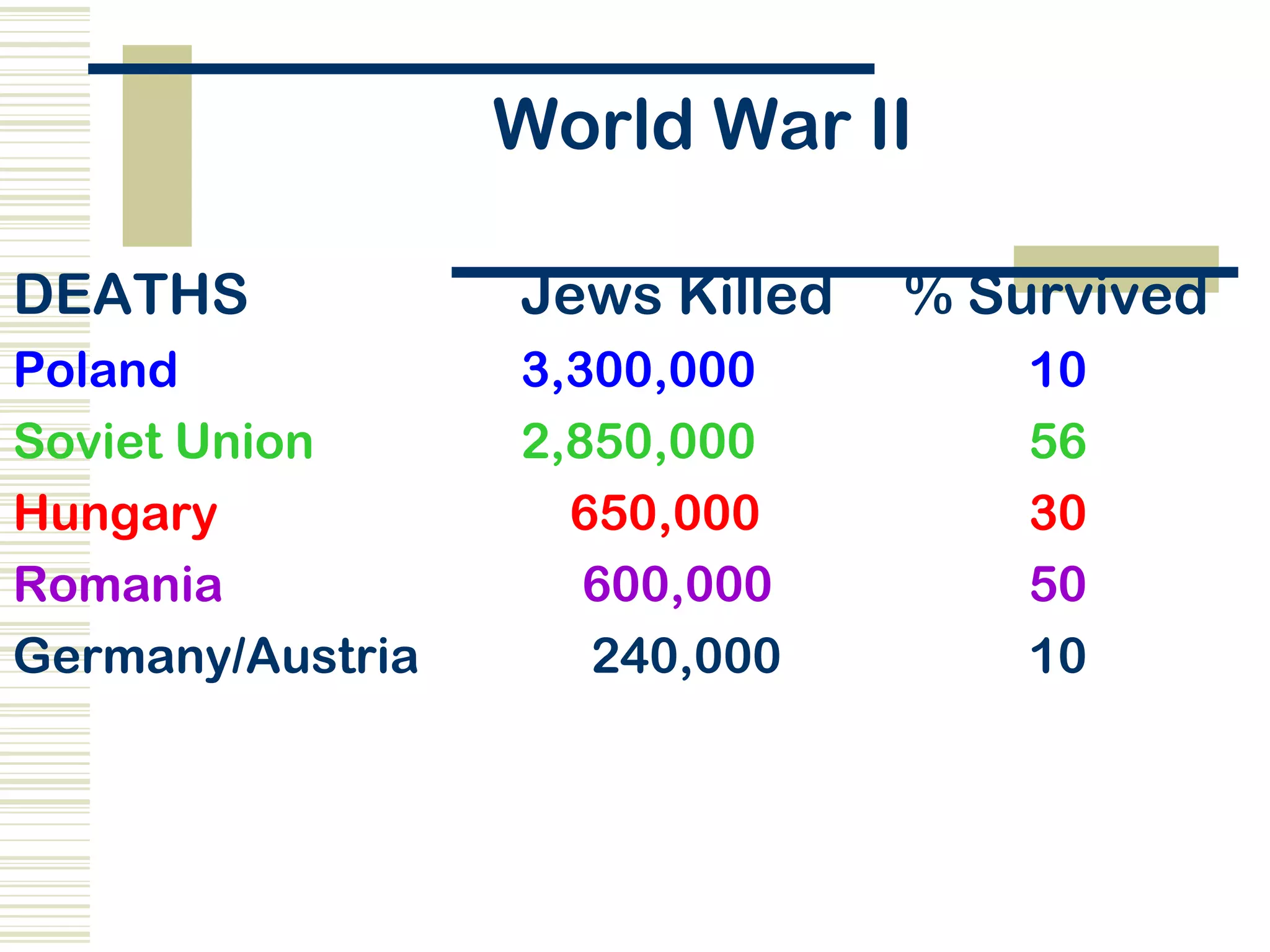 World war ii power point | PPT