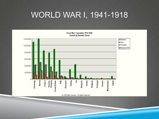 World war i presentation | PPT