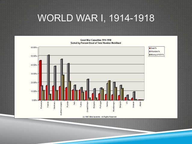 World war i presentation | PPT