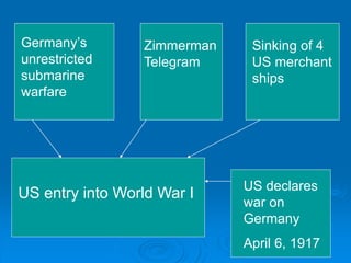 World war i upload | PPT