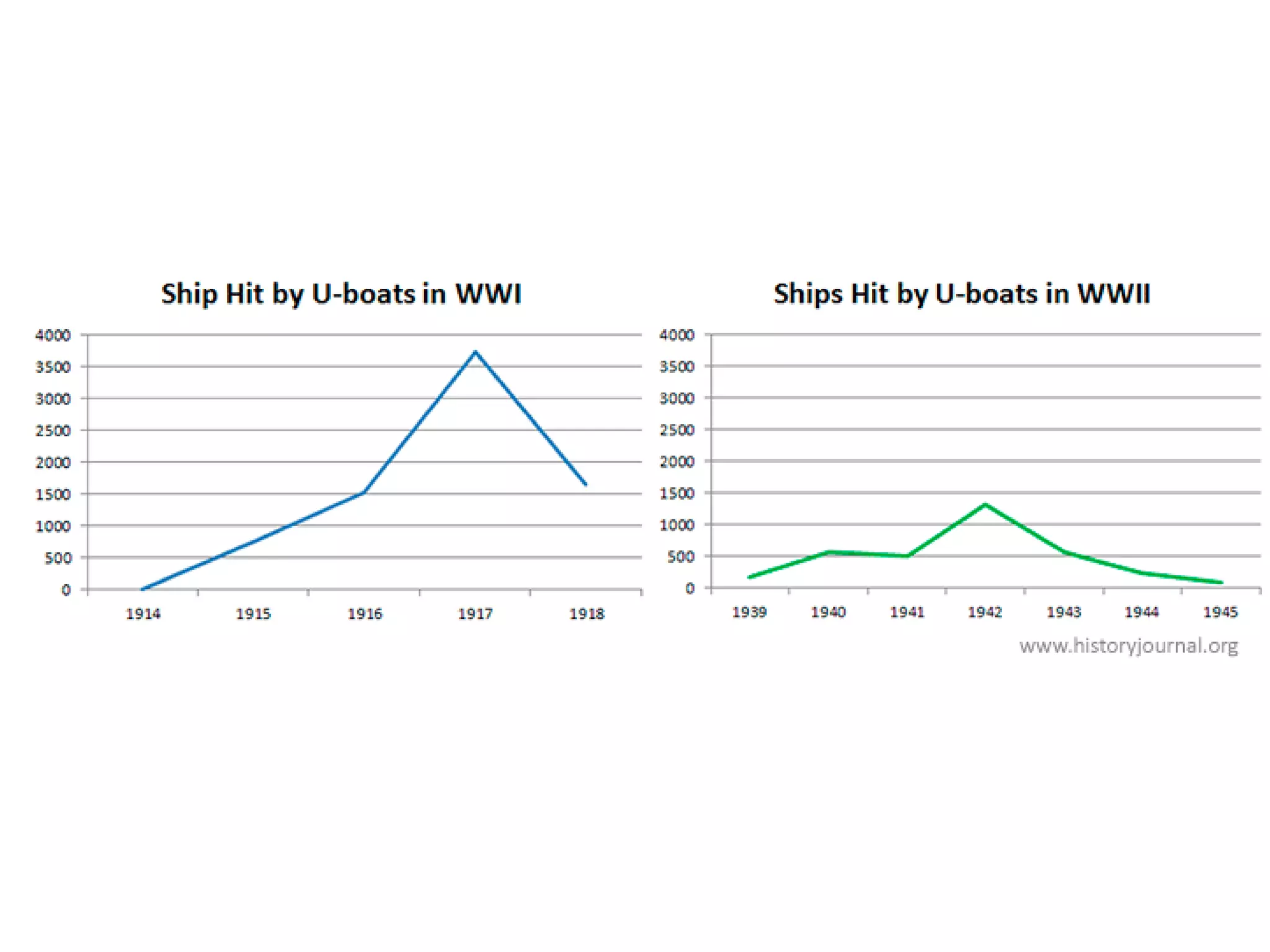 World war one graphs | PPTX