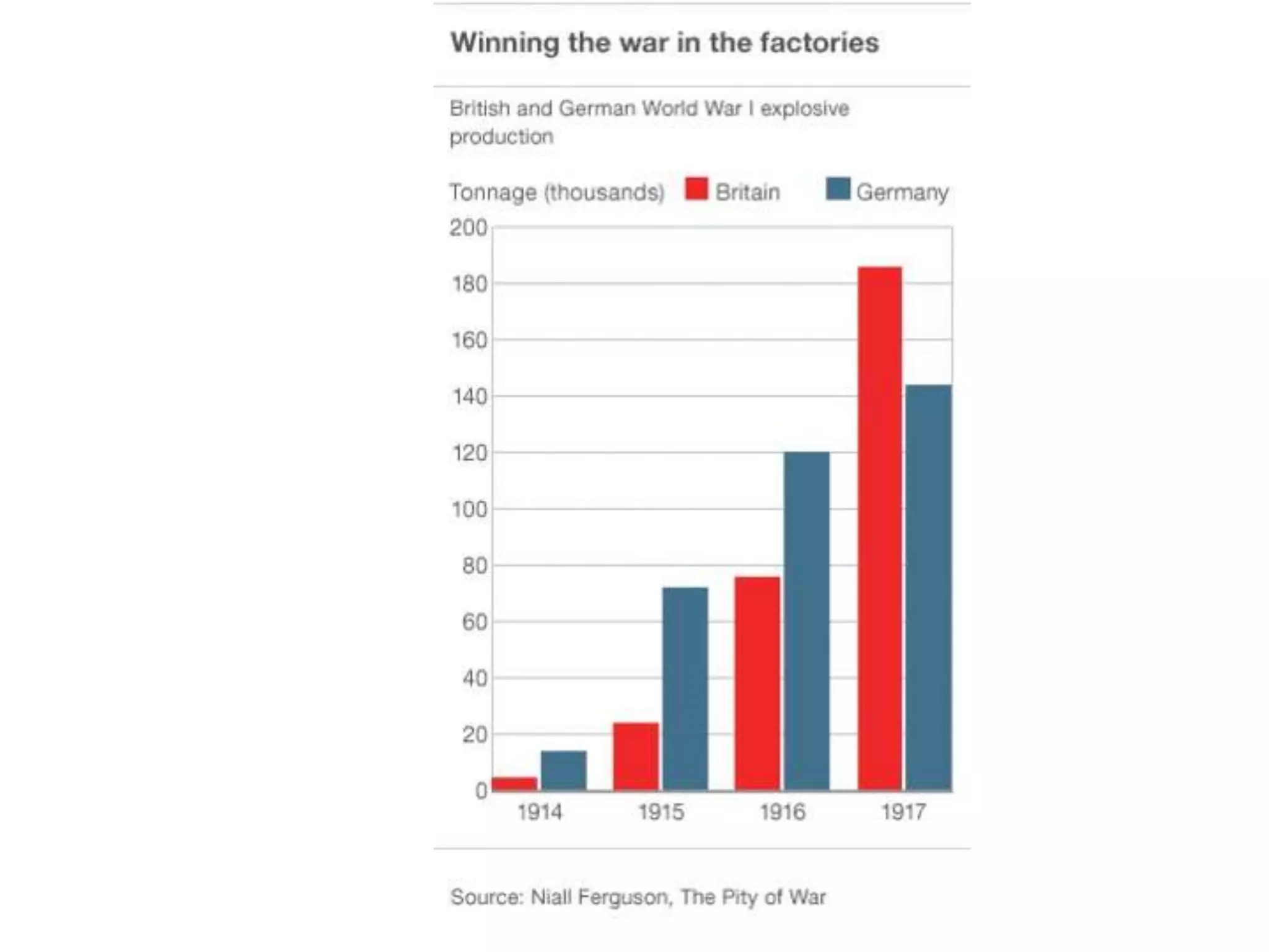 World war one graphs | PPTX
