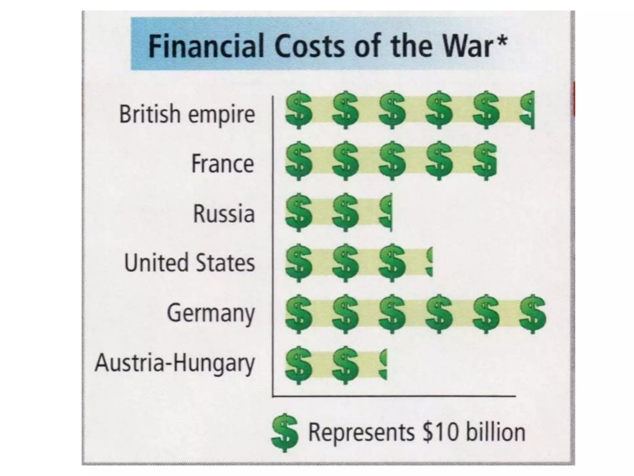 World war one graphs | PPTX