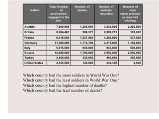 World war one graphs | PPTX