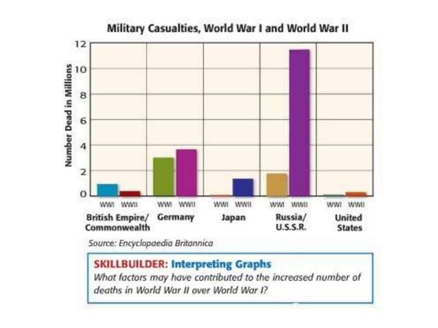 World war one graphs | PPTX