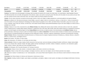 Worldwide Adherents Of All Religions By Six Continental Areas | PPT