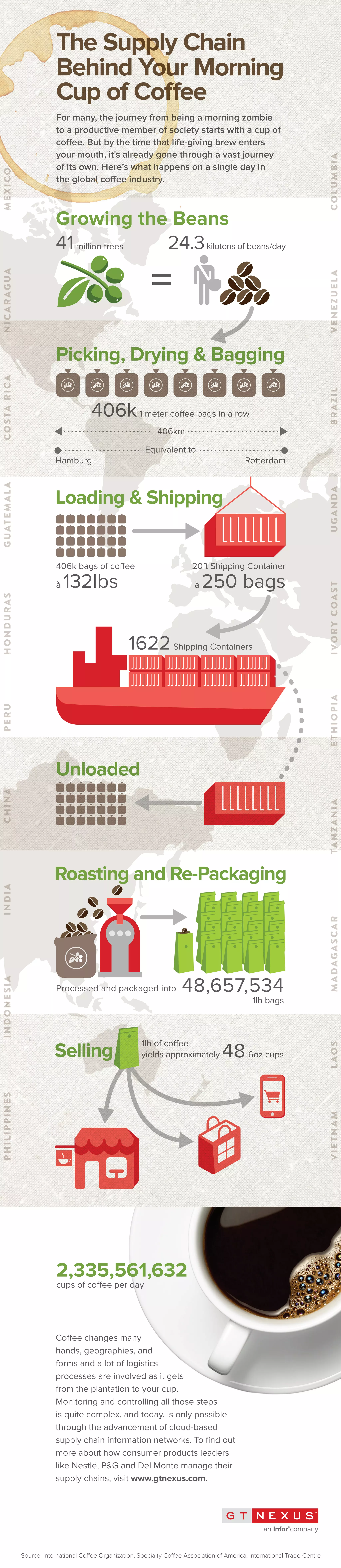 The Supply Chain Behind Your Morning Cup of Coffee | PDF