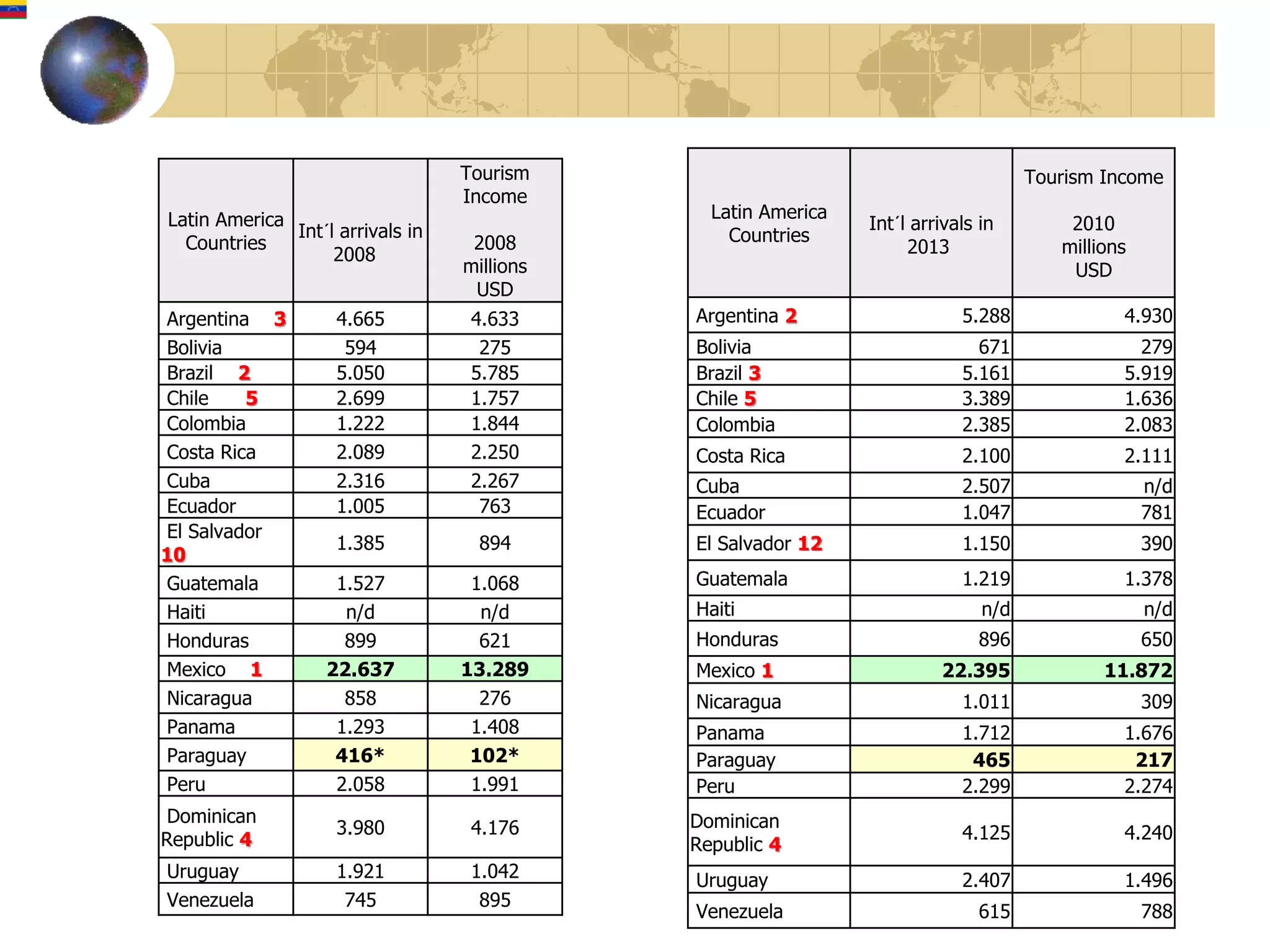 World wide tourism statistics | PPTX