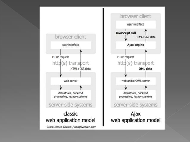 World wide web architecture presentation | PPTX