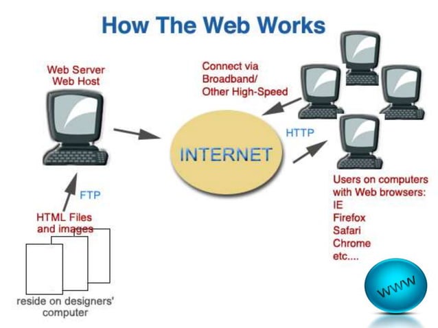 World wide web ppt | PPTX | Web Design and HTML | Internet