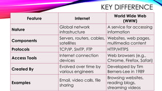 Empowerment Technologies: World wide web vs INTERNET | PPTX