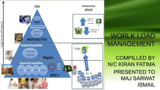 Worlk load management | PPT