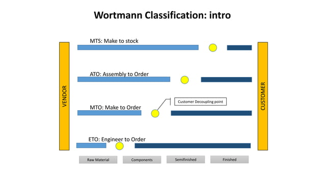 Wortmann classification sap mapping | PPTX