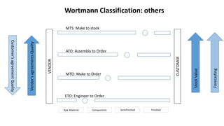 Wortmann classification sap mapping | PPTX