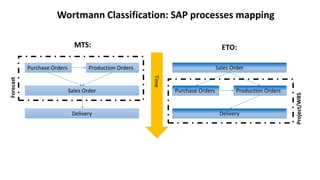 Wortmann classification sap mapping | PPTX