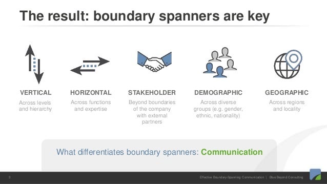 Effective Boundary-Spanning Communication