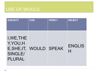 Would-can-should | PPTX