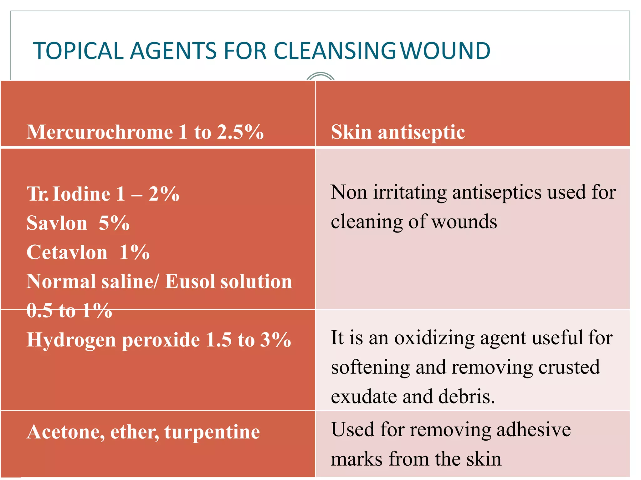 Wound | PPTX