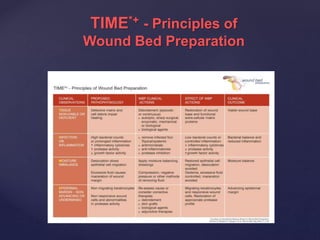 Wound algorithm.pptx