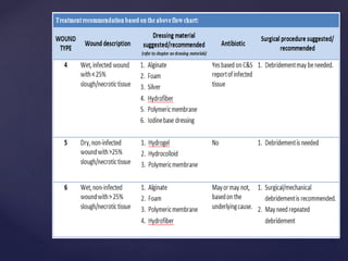 Wound algorithm.pptx